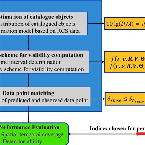 Schematic Diagram Of The Proposed Performance Evaluation Procedure Download Scientific Diagram