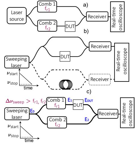 A Principle Of Dcs B Principle Of Swi The Main Interferometer Download Scientific Diagram