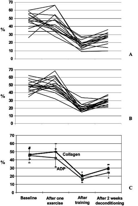 Graphs Showing Effect Of A Single Session Of Exercise Training And Download Scientific