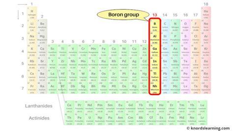 Periodic Table Groups Explained With Labeled Group Names