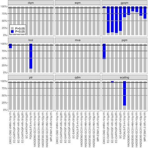 P‐values Of The Kolmogorov‐smirnov Test For Annual Maximum Discharge