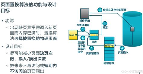 《操作系统 清华大学》6 1：局部页面置换算法：最优页面置换算法局部最佳页面替换算法 Csdn博客