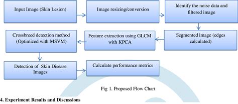 Figure 1 From A Melanoma Skin Cancer Diagnosis Using Hybrid Feature Optimized Msvm