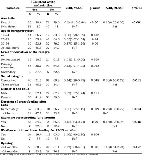 Effect Of Positive Deviance Hearth Intervention On Persistent Acute
