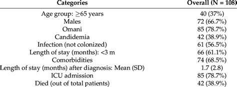Descriptive Statistics Of C Auris Cases In 2019 Download Scientific Diagram