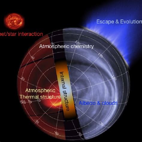 Scientific Objectives Of EChO Download Scientific Diagram