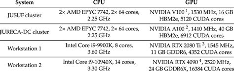 Hardware Configuration Of The Different Systems Used To Measure The Download Scientific Diagram