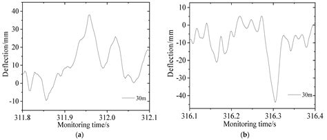 Applied Sciences Free Full Text Monitoring Bridge Dynamic