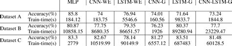 Comparison Of Various Deep Neural Networks Wrt Accuracy And Training