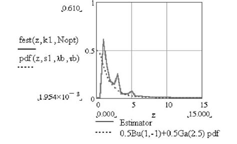 Estimation Of The Mixed P D F Of A Gamma And A Burr Distribution Download Scientific Diagram