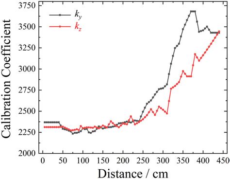 calibration coefficients for different laser working distances