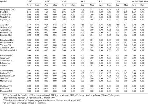 Continued Temporalspatial Average Download Table