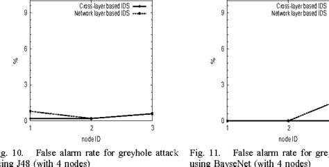 Figure 11 From Cross Layer Based Anomaly Detection In Wireless Mesh Networks Semantic Scholar