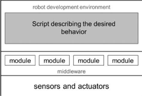 Typical Modular Based Robot Architecture Scripts Can Be Written Using Download Scientific