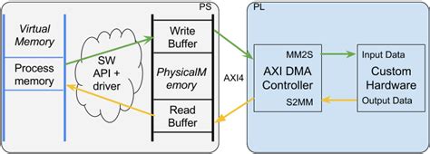 Dynamic Vision Sensor Integration On Fpga Based Cnn Accelerators For High Speed Visual