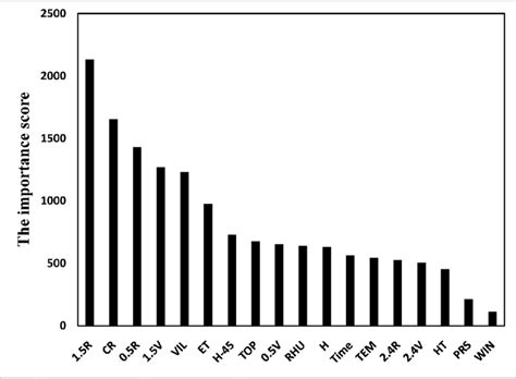 The Importance Scores Of The Independent Variables Of Lightgbm Model Download Scientific Diagram