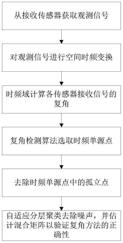 A Time Frequency Single Source Point Extraction Method In
