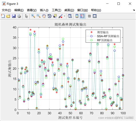 基于麻雀算法改进的随机森林回归算法 附代码 51cto博客 随机森林回归matlab