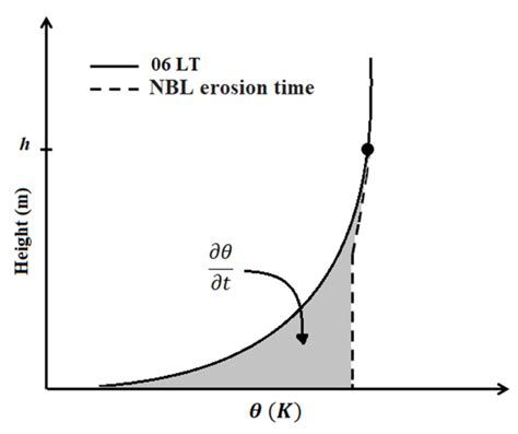 Atmosphere Free Full Text Nocturnal Boundary Layer Erosion Analysis In The Amazon Using