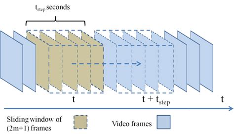 time sliding window technique download scientific diagram