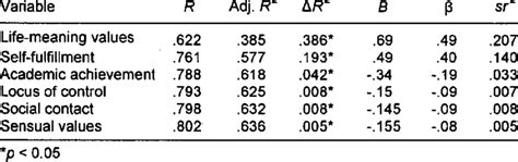 Multiple Regression Analysis For Ftp Download Table