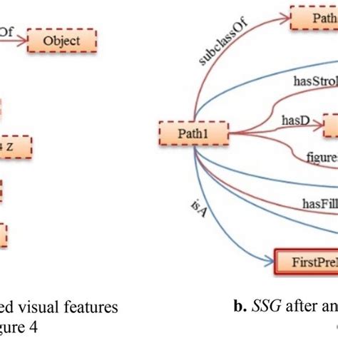 Sample Svg Feature Extraction And The Resulting Kg Representations