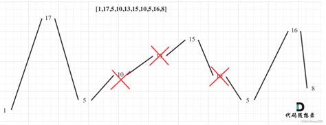 算法记录day31leetcode 455分发饼干、376 摆动序列、53 最大子序和 Csdn博客