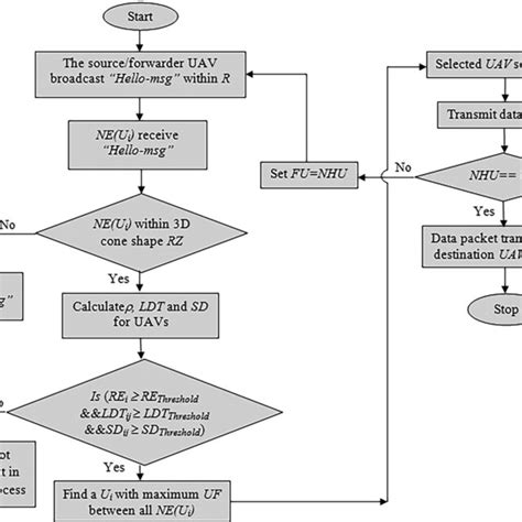 Flowchart Illustration For Selection Of Optimal Next Hop Download
