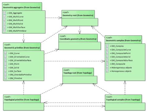 Uml Package Dependencies Of Geometry According To Dstu Iso 191072017