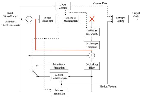 Video Why Is Inverse Quantization And Inverse Transform Taken Before