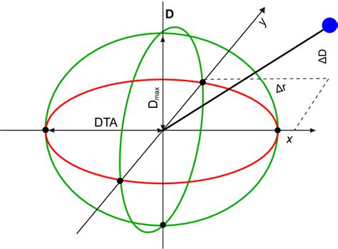 9 The Simplified Concept Of Gamma Analysis For 2d Dose Distribution Download Scientific