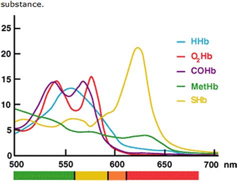 Postmortem Co Oximetry