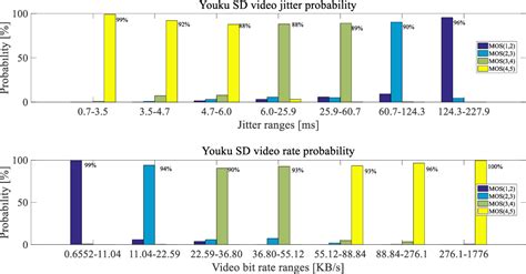 Figure 1 From A Statistical Qoe Qos Model Of Video Streaming Services