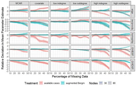 Relative Deviation In Mean Parameter Estimates Results Are Presented