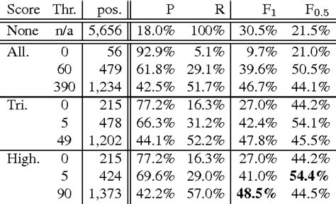 Figure 1 From Detecting Dependency Parse Errors With Minimal Resources Semantic Scholar