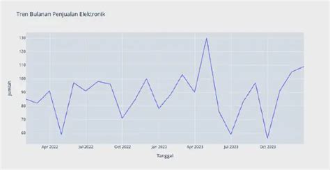 Belajar Data Science Menggunakan Plotly Untuk Visualisasi Data