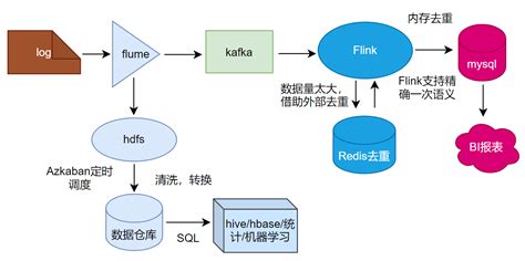 Flink实时计算pv、uv的几种方法 知乎