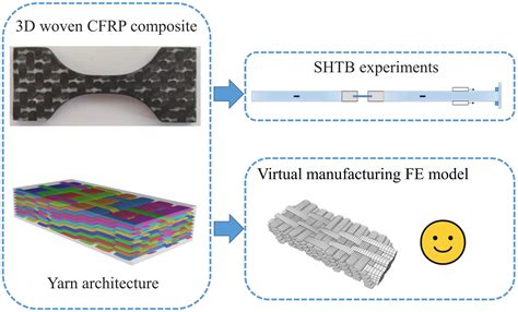Dynamic Response And Fracture Evolution Of 3d Woven Cfrp Composites Tensile Experiments And