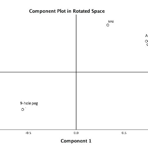 Component Plot In Rotated Factor Space A Single Component Accounts For