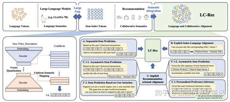 如何评价meta最新的推荐算法论文：统一的生成式推荐第一次打败了分层架构的深度推荐系统？ 知乎