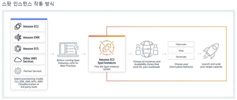 Why My AWS EC2 Spot Instance Terminate Austinkim S Blog
