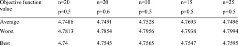 Best Worst And Average Of Objective Function For Ieee14 Bus System Download Table