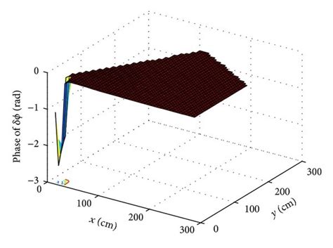 Amplitude A And Phase B Of The Space Dependent Noise In Group 20 Download Scientific