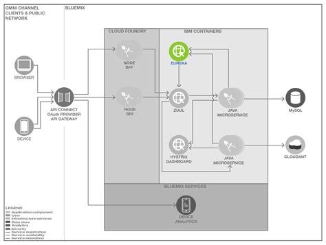 Cloudnative Microservices Reference Architecture