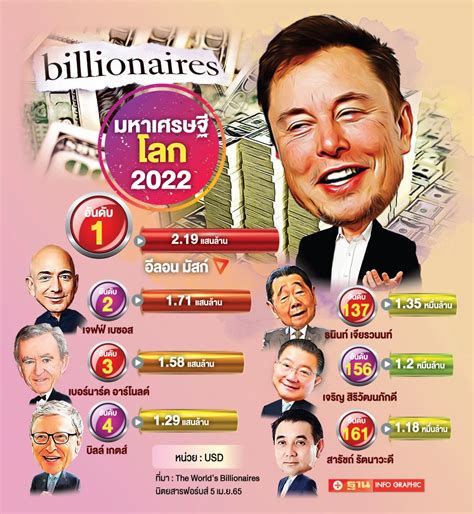 เปิด 10 อันดับมหาเศรษฐีโลกปี65 เจ้าสัวธนินท์ เจริญ สารัชถ์ รวยสุดในไทย