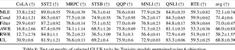 Table 8 From Pretraining Language Models With Human Preferences Semantic Scholar