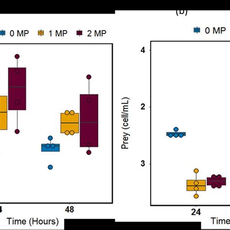 Prey Defence Dynamics On The Predator And Prey Communities At Different Download Scientific