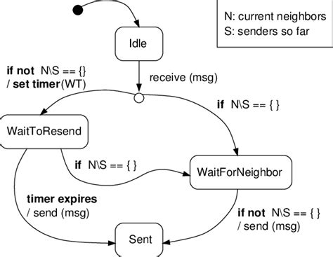 State Transition Diagram Of Proposed Algorithm Download Scientific