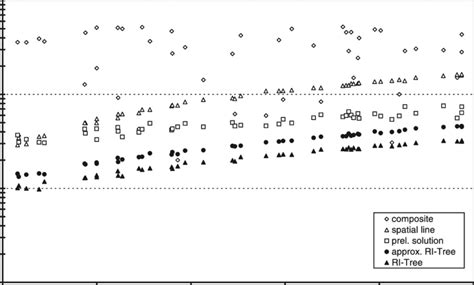 Disk Accesses For Varying Query Selectivity Download Scientific Diagram