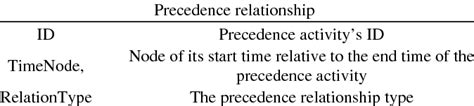 Definition Of Precedence Relationship Download Table